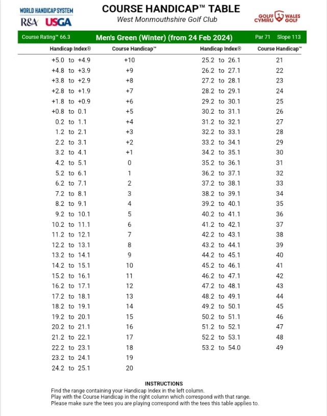 Course Ratings, Slope Ratings & Handicap Tables – West Monmouthshire ...