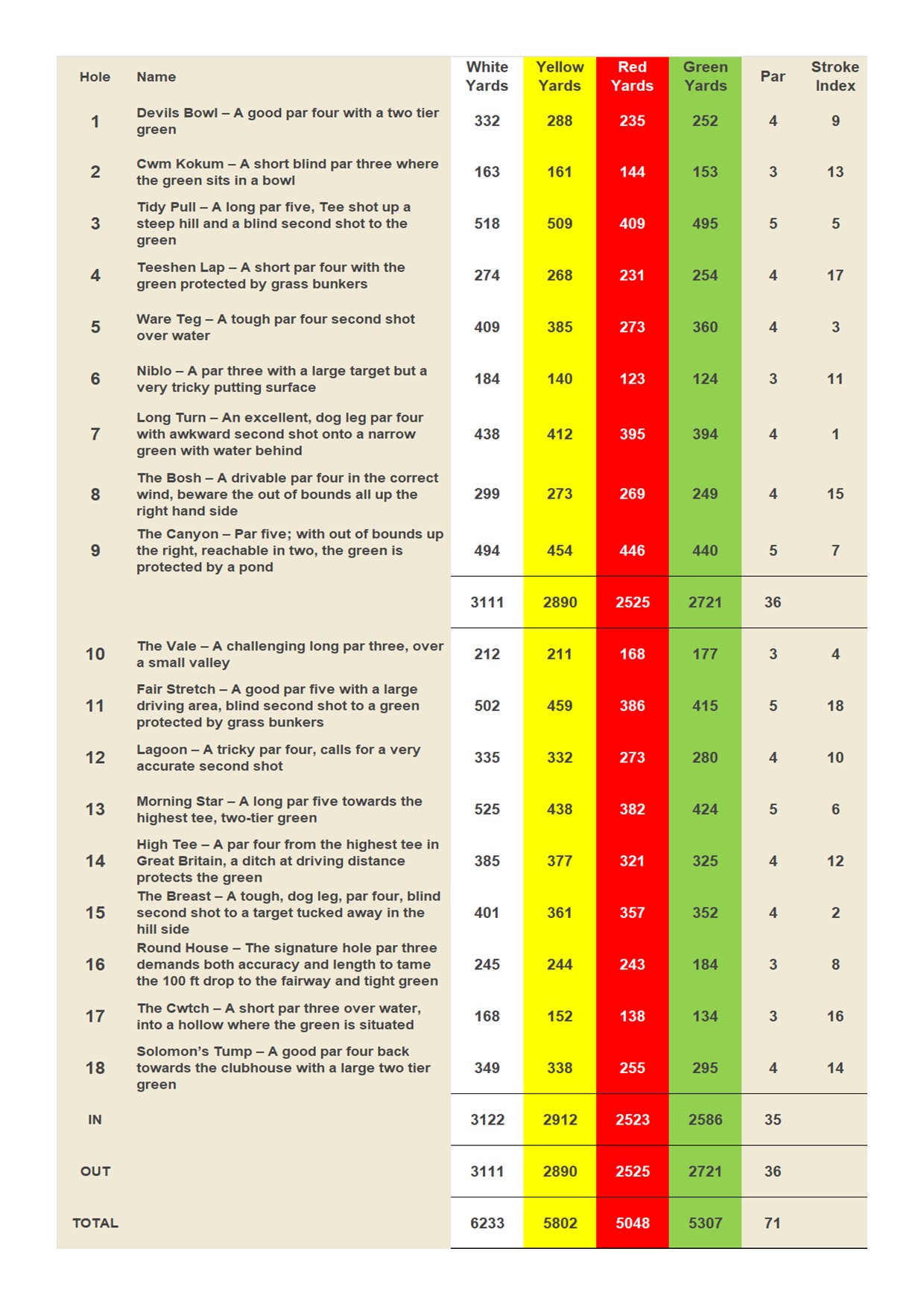 Hole By Hole & Score Card – West Monmouthshire Golf Club